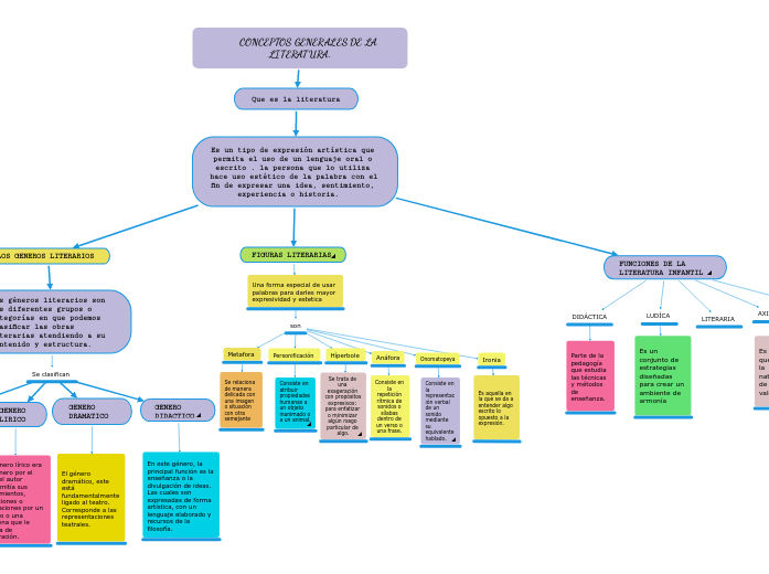 CONCEPTOS GENERALES DE LA ...- Mind Map